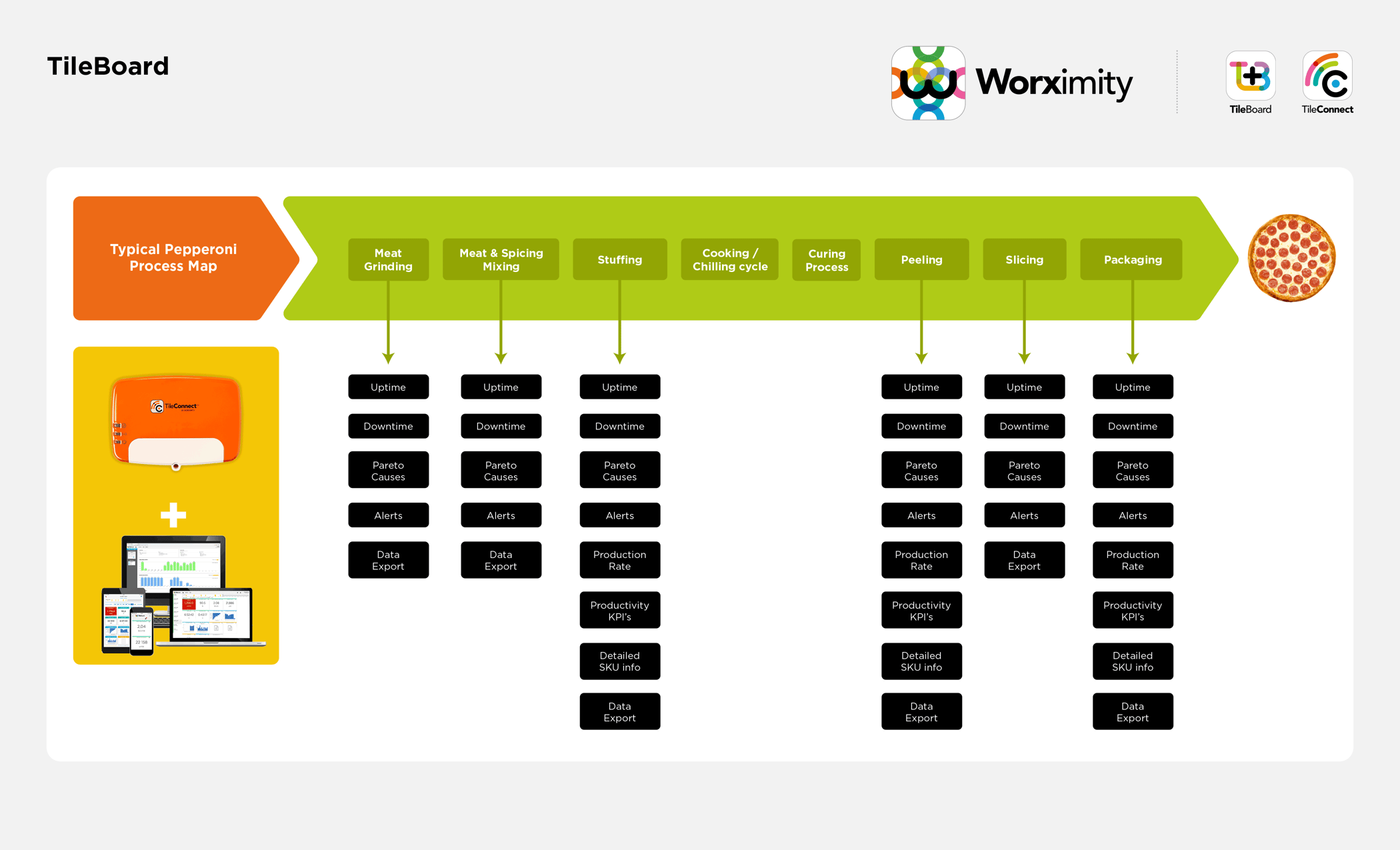Worximity's TileBoard: Monitoring Typical Meat Processing KPIs Worximity's TileBoard: Monitoring Typical Meat Processing KPIs